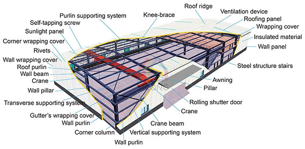 What are the design methods for prefab metal workshop? | Yirong ...